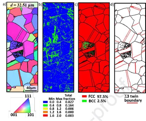 Ebsd Maps Of The Haz Near The Fz Region A Ipf Map B Kam Map C Download Scientific Diagram