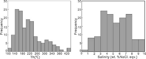 Histograms Showing The Homogenization Temperatures Th And Salinity Of Download Scientific