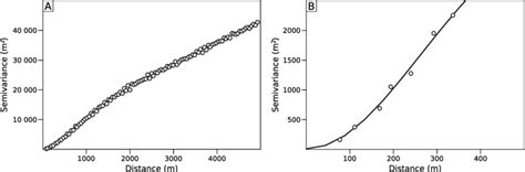 A Variogram For The Whole Area B Variogram Adjusted To The Initial Download Scientific