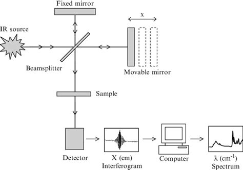 Ftir Spectroscopy Basic Principle At Robert Keck Blog