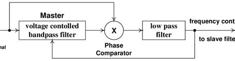 7 Master Slave Frequency Tuning Scheme Based On A Vcf Download Scientific Diagram