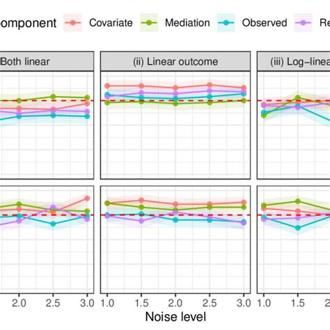 Empirical Coverage ± Standard Deviation Of Confidence Intervals With