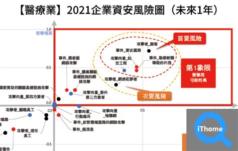 【ithome 2021企業資安大調查：醫療業資安態勢】醫療業2021企業資安風險圖（未來1年） Ithome