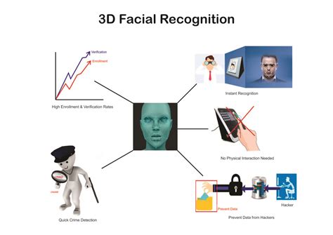 Facial Recognition Now 2d To 3d Starlink India
