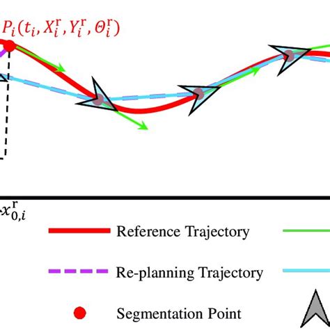 Schematic Diagram Of The Segmentation Of A Reference Trajectory And The Download Scientific