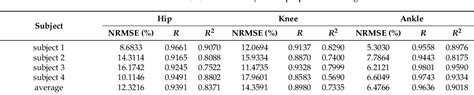 Table 3 From Lower Limb Joint Torque Prediction Using Long Short Term Memory Network And