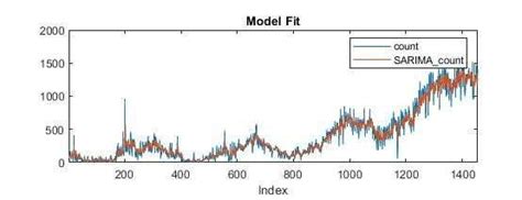 Actual And Predicted Data Download Scientific Diagram