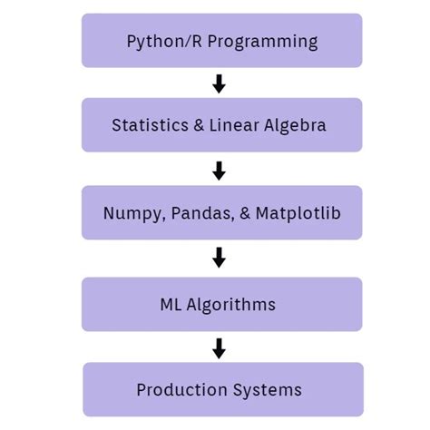 Abdelkarim Abdallah On Linkedin How To Learn Data Science If Youre Broke