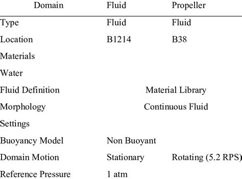 Parameters Setup For Cfd Computation Download Scientific Diagram