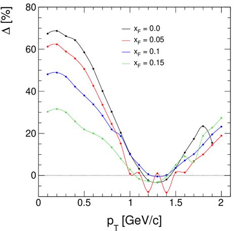Percent Deviation Between Data And Resonance Sum As A Function Of P T Download Scientific