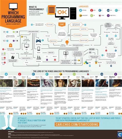 Everything You Need To Know About Coding In One Infographic Artofit