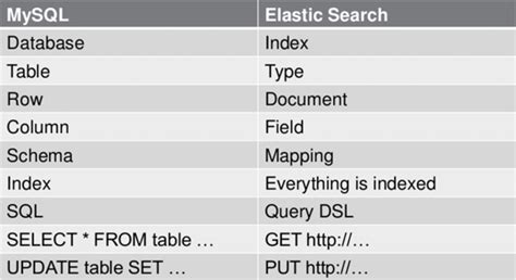 elasticsearch 极客时间