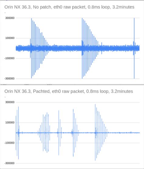 Ethernet Port Strangeunusual Latency Spikes Pattern Jetson Orin Nx Nvidia Developer Forums