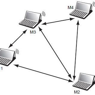 Mobile Ad Hoc Network Download Scientific Diagram