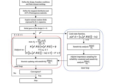 The Flowchart Of The Proposed Method Reliability Based Topology