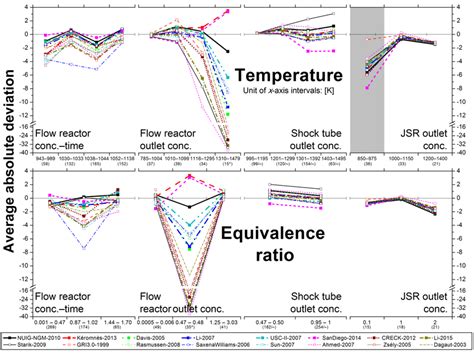Fig S11 Average Absolute Deviations Of The Mechanisms For Various