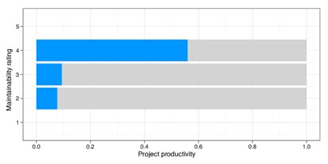 3 Median Project Productivity For Each Maintainability Rating
