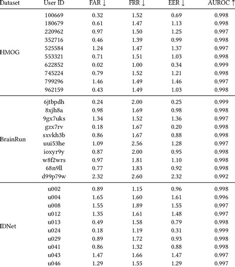 The Performance Of Ten Randomly Selected Users From Different Public