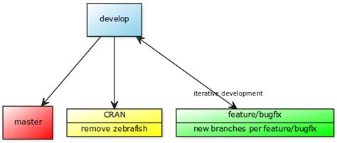 Branches Master Develop Cran · Issue 602 · Satijalabseurat