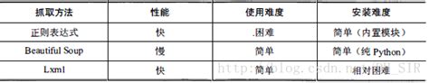 Python3中数据抓取的三种方法floodd的博客 Csdn博客