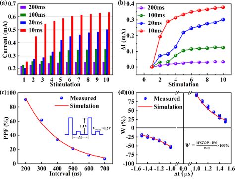 Figure 3 From An Oxide Based Bilayer Zro₂igzo Memristor For Synaptic