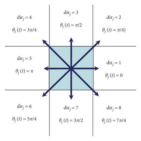 Corresponding Relationship Between Forward Direction And Included Angle Download Scientific