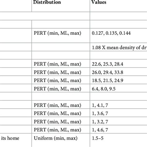 parameter values used in a spatial model to simulate rabies spread in