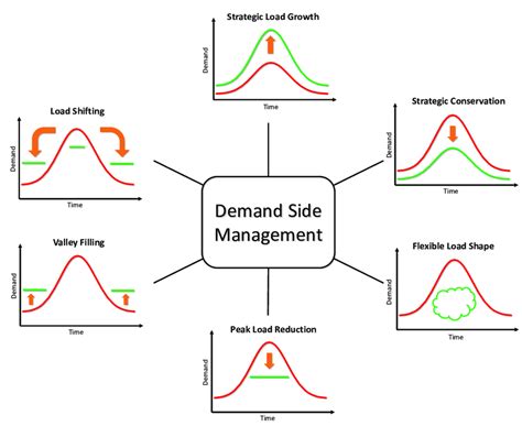 Various Demand Side Management Goals Download Scientific Diagram