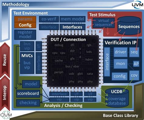 universal verification methodology uvm mentor graphics
