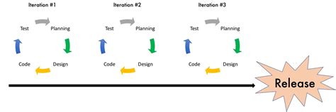 SE EDU LearningResources Agile Development