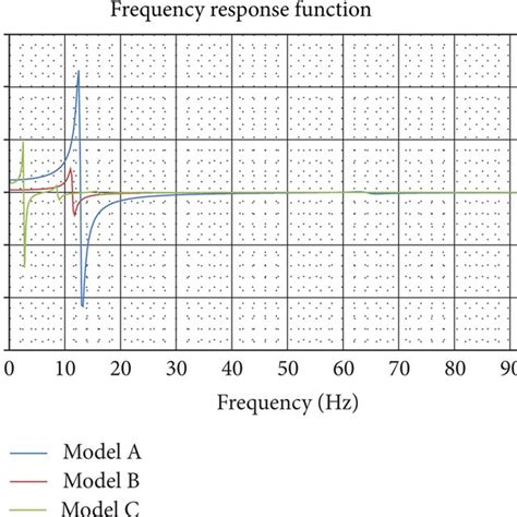 Frequency Response Functions For The Three Tested Models Download