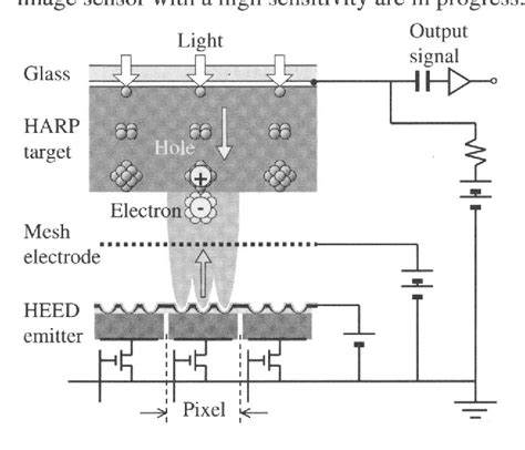 Figure 1 From Development Of A High Resolution Active Matrix Electron Emitter Array For