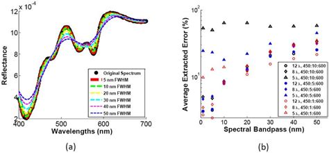 Effect Of Increasing Spectral Bandpass A Simulation Of The Effect