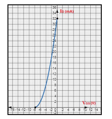 Write The Transconductance Equation For The Jfet Whose Curve Quizlet