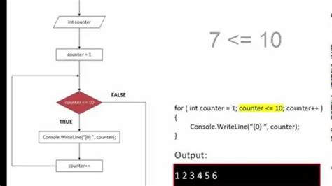 Flowchart 05 Loops Part Find Sum Of Numbers شرح 49 Off