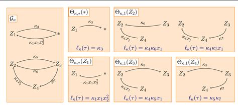 Figure 1 From Quasi Steady State And Singular Perturbation Reduction For Reaction Networks With