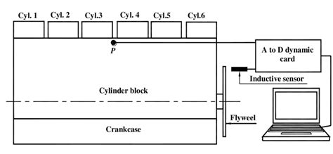 Measurement Setup For Vibration Data Acquisition On A Diesel Engine