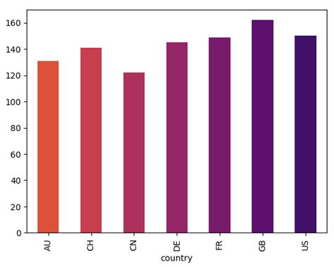 Generating Fake Data For Data Analytics Towards Data Science