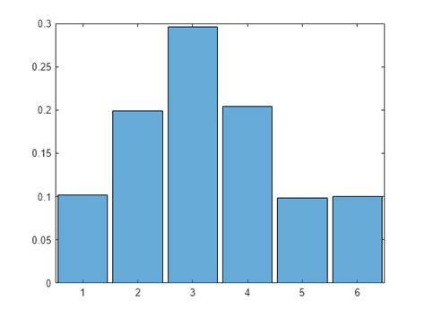Generating Pseudorandom Numbers Matlab And Simulink