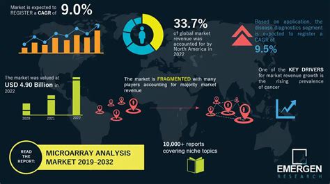 Microarray Analysis Market Perspectives Aperçu Mondial Et Analyses