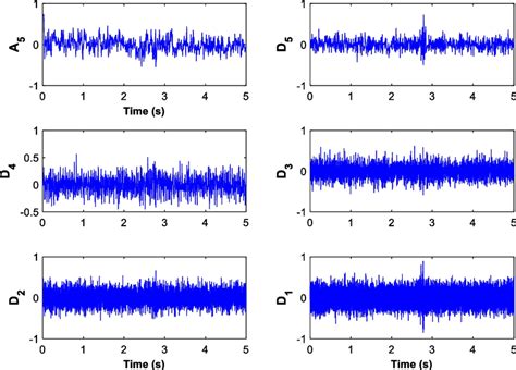 The Five Levels Of X Axis Bior55 Base Wavelet Decomposition Download