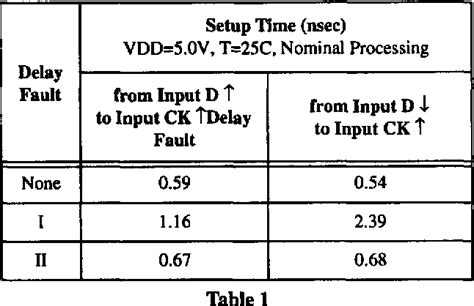 Table 1 From A Method For Delay Fault Self Testing Of Macrocells