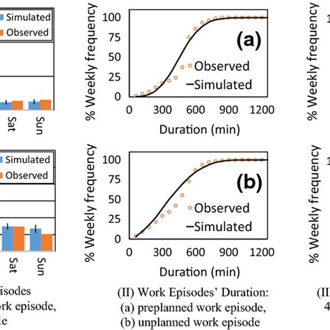 Work Scheduling Model Simulation Outcomes Download Scientific Diagram