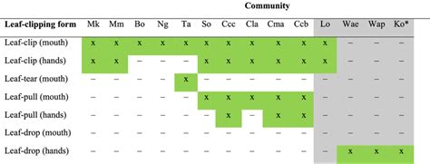 Leaf Modifying Gesture Forms Described In Different Communities Of Download Scientific Diagram