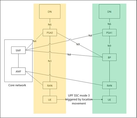 Ssc Mode 3 Pdu Session Anchor Redirection Scenario
