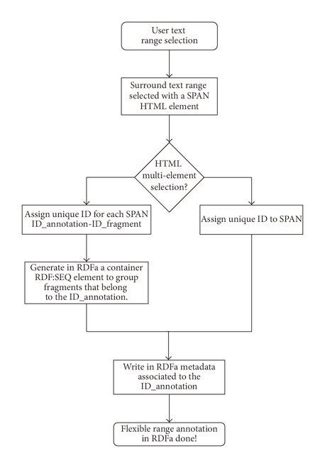 Annotation Process Flow Diagram 11 Download Scientific Diagram