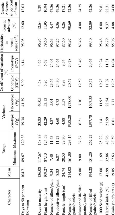 Estimates Of Variability And Genetic Parameters For Yield And Yield Download Scientific Diagram