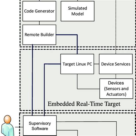 Communication Interfaces Of Various Components Download Scientific