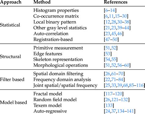 A Selection Of Most Commonly Used Textural Defect Detection Methods Download Scientific Diagram