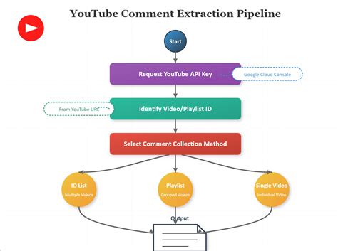Python Collecting Youtube Comments By Using Youtube Data Api